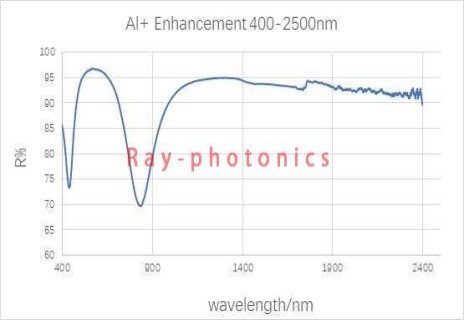 Coating Technology -Ray-photonics